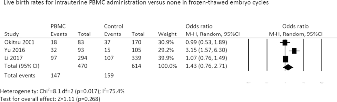 Intrauterine administration of peripheral mononuclear cells in ...