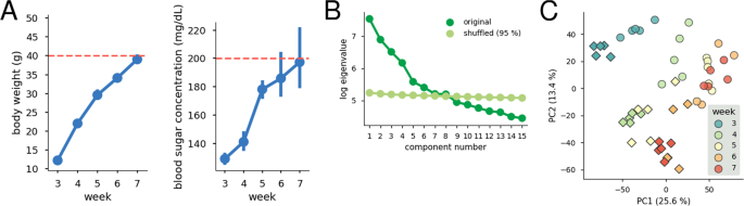 Identifying pre-disease signals before metabolic syndrome in mice by dynamical network ...