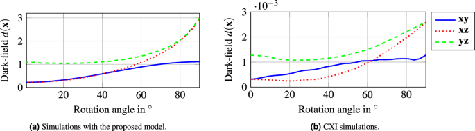 A 3-D Projection Model for X-ray Dark-field Imaging | Scientific Reports