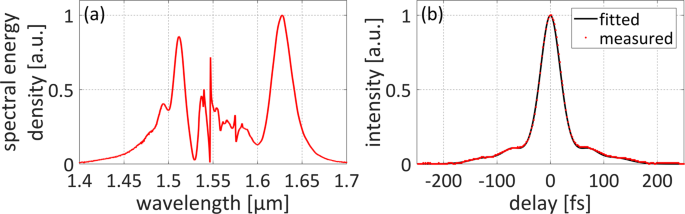 Compact all-fiber source of coherent linearly polarized octave-spanning ...