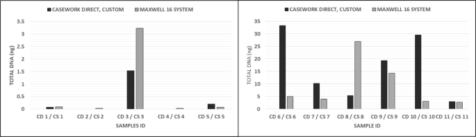 Assessment of autosomal and male DNA extracted from casework samples ...