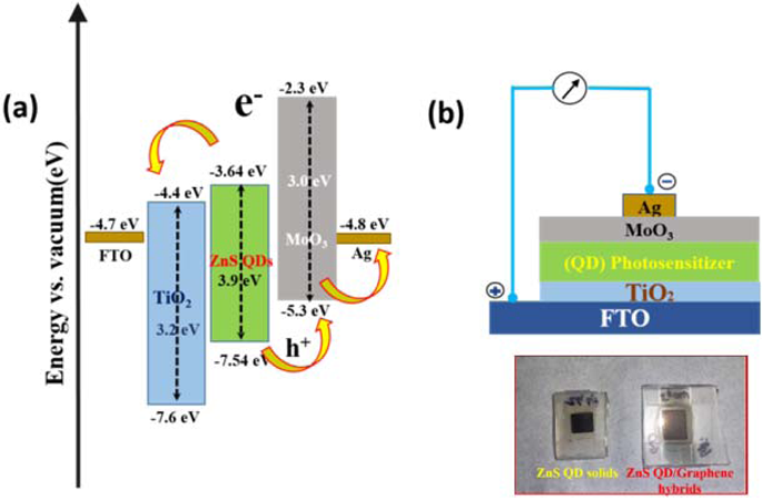 Highly Responsive Ultraviolet Sensor Based on ZnS Quantum Dot Solid ...
