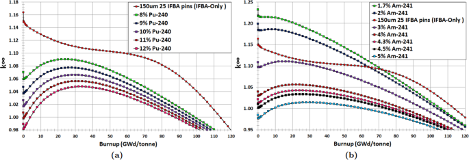 Neutronic investigation of alternative & composite burnable poisons for ...