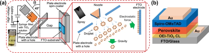 Oblique Electrostatic Inkjet-Deposited TiO 2 Electron Transport Layers ...