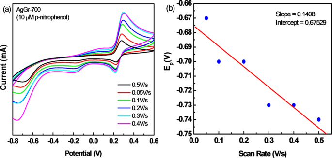 Capacitive and Sensing Responses of Biomass Derived Silver Decorated Graphene | Scientific Reports