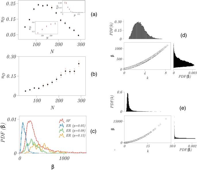 A topology-dynamics-based control strategy for multi-dimensional ...