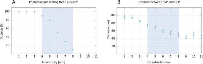 Retinal Capillary Plexus Pattern and Density from Fovea to Periphery ...