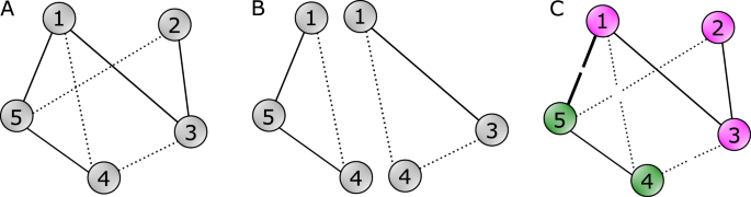 Detecting coalitions by optimally partitioning signed networks of ...