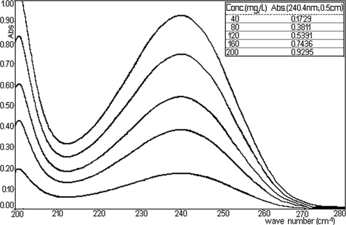 Spectrophotometric and chromatographic strategies for exploring of the ...