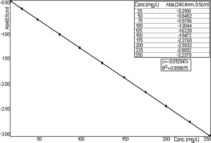 Spectrophotometric and chromatographic strategies for exploring of the ...