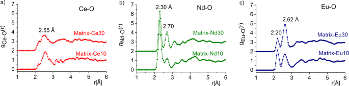 Structural investigation of borosilicate glasses containing lanthanide ions | Scientific Reports