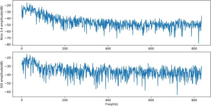 Temporal Convolutional Networks for the Advance Prediction of ENSO ...