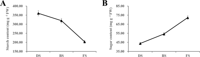 Transcriptome profiling of the flowering transition in saffron ( Crocus ...