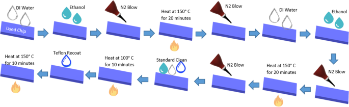 Extraction of Cell-free Dna from An Embryo-culture Medium Using Micro ...