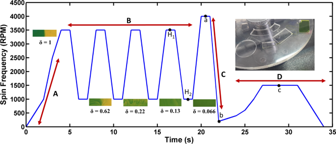 Development of simple and efficient Lab-on-a-Disc platforms for ...