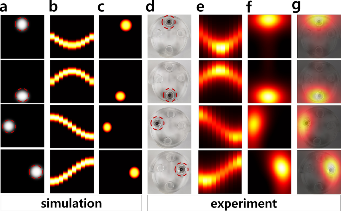 A novel three-dimensional magnetic particle imaging system based on the ...