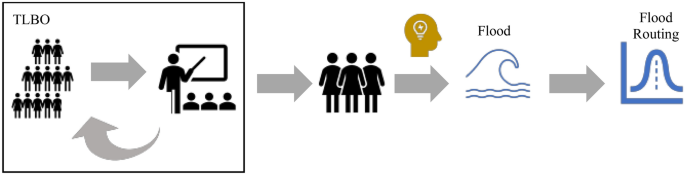 Developing a novel parameter-free optimization framework for flood ...