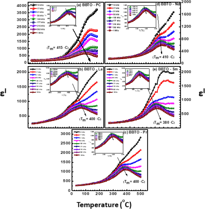 Fortified relaxor ferroelectricity of rare earth substituted 4-layered ...