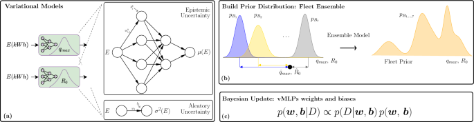 A framework for Li-ion battery prognosis based on hybrid Bayesian physics-informed neural ...