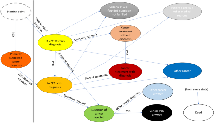 Performance of standardized cancer patient pathways in Sweden ...
