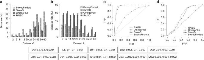 RAiSD detects positive selection based on multiple signatures of a ...