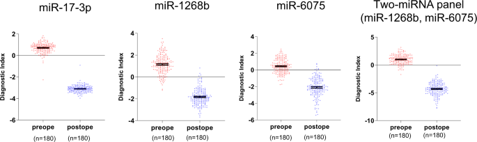 A miRNA-based diagnostic model predicts resectable lung cancer in ...