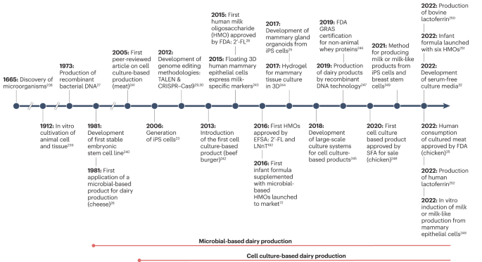 Cellular agriculture for milk bioactive production | Nature Reviews ...