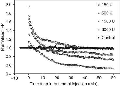 Hyaluronidase induces a transcapillary pressure gradient and improves ...