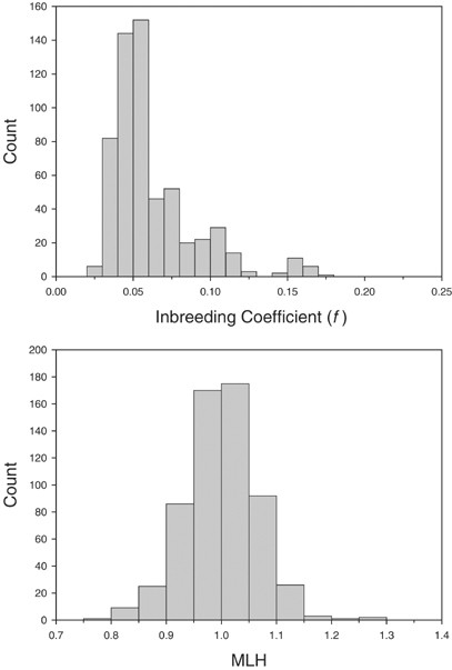 Understanding the relationship between the inbreeding coefficient and ...