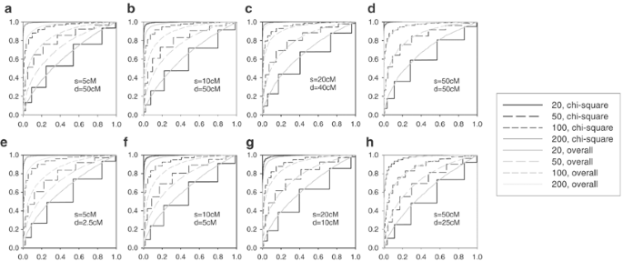 Testing for segregation distortion in genetic scoring data from ...
