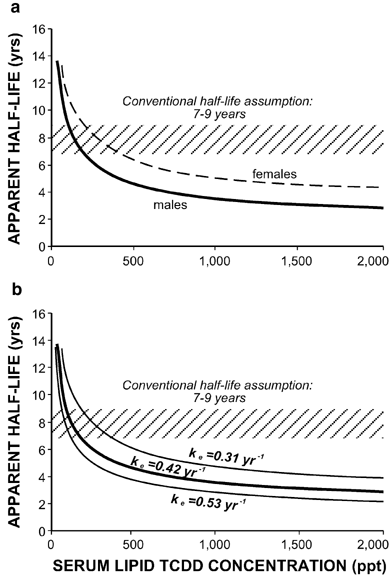 Concentration-dependent TCDD elimination kinetics in humans ...