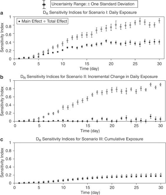 Evaluation and recommendation of sensitivity analysis methods for ...