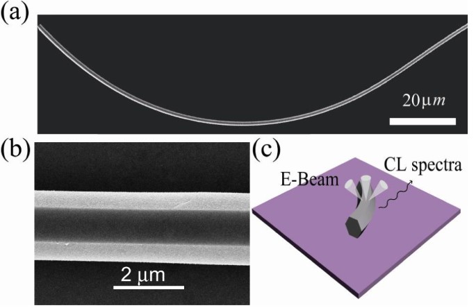 Strain induced exciton fine-structure splitting and shift in bent ZnO ...