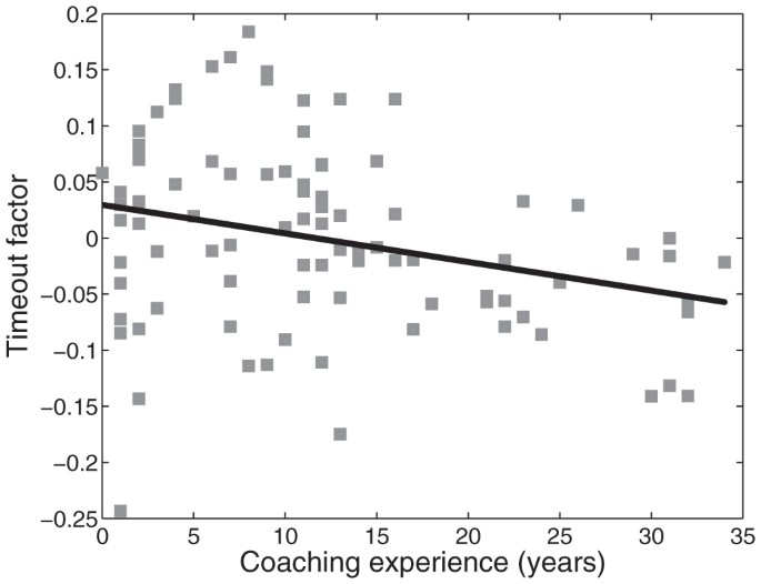 Is coaching experience associated with effective use of timeouts in ...