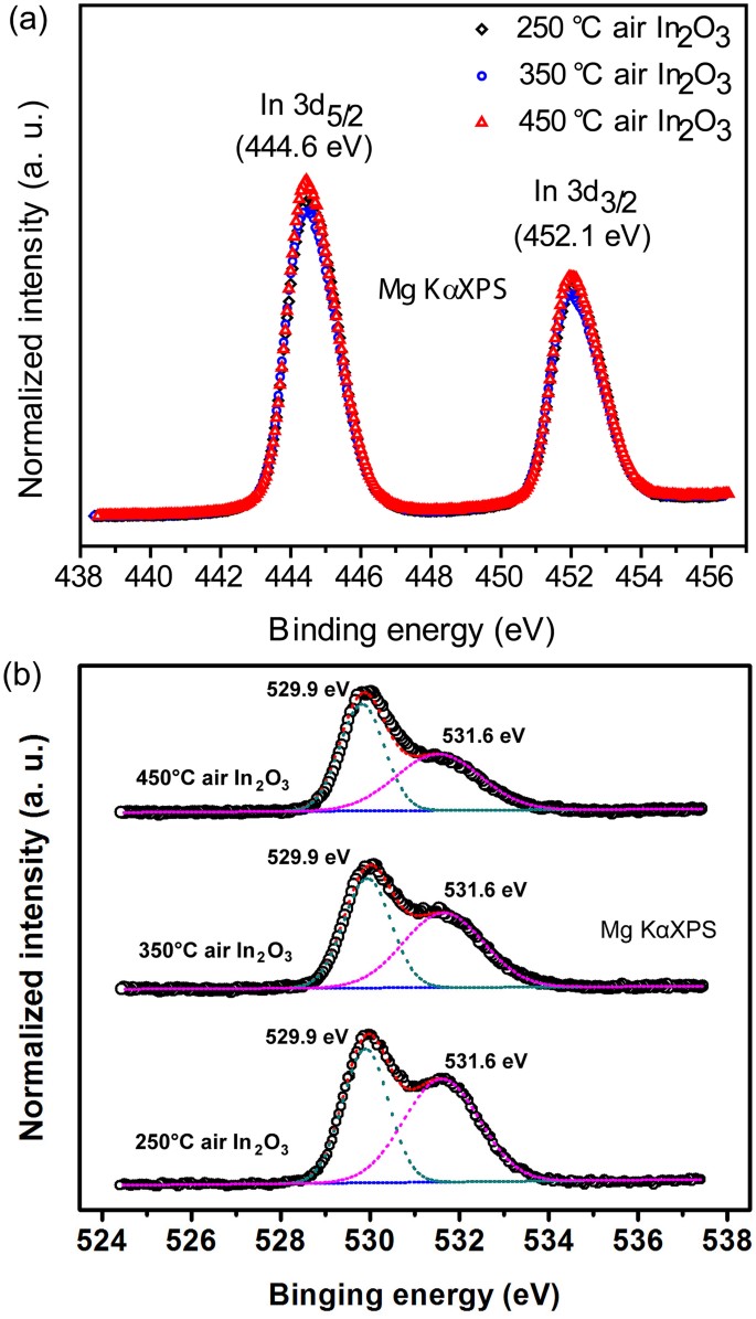 Oxygen vacancies promoting photoelectrochemical performance of In 2 O 3 ...