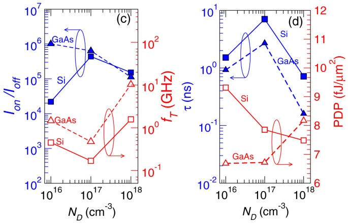 Graphene-based lateral heterostructure transistors exhibit better ...