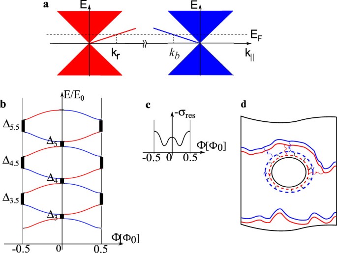 Transport of Massless Dirac Fermions in Non-topological Type Edge ...
