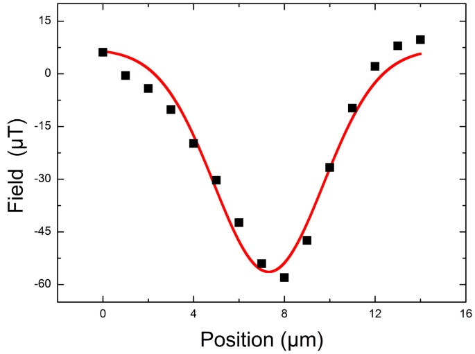 Analysis of low-field isotropic vortex glass containing vortex groups ...