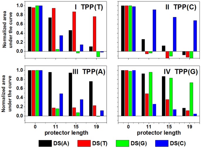 Protected DNA strand displacement for enhanced single nucleotide ...