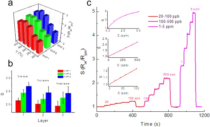 Micro/Nano Gas Sensors: A New Strategy Towards In-Situ Wafer-Level ...