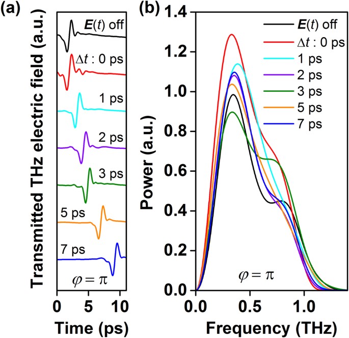 Terahertz Plasmonic Field-Induced Conductivity Modulation in Gold ...
