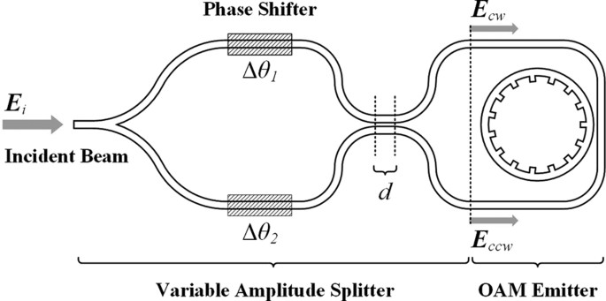 Generating optical superimposed vortex beam with tunable orbital angular momentum using ...