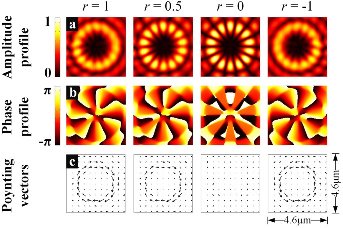 Generating optical superimposed vortex beam with tunable orbital angular momentum using ...