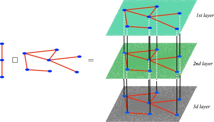 Turing instabilities on Cartesian product networks | Scientific Reports