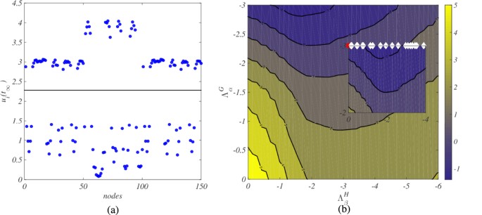 Turing instabilities on Cartesian product networks | Scientific Reports