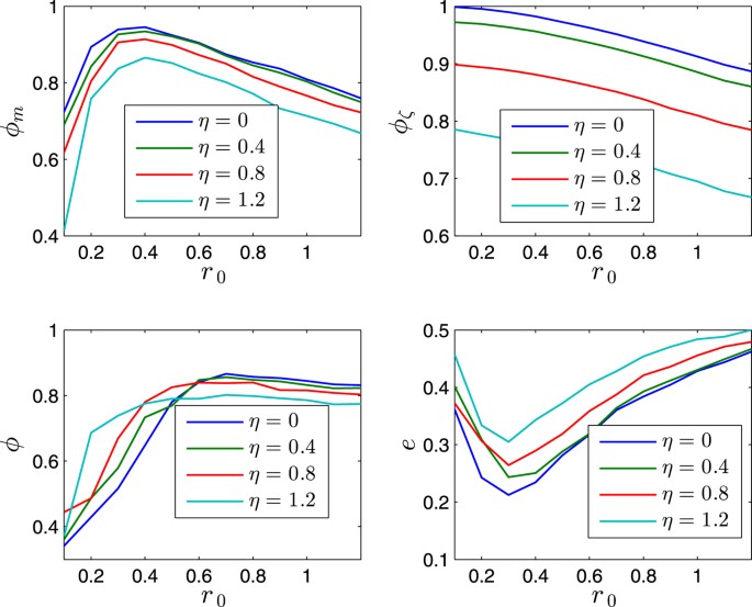 Collective Motion of Swarming Agents Evolving on a Sphere Manifold: A ...