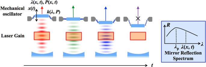 Laser optomechanics | Scientific Reports