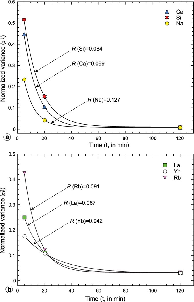 Concentration variance decay during magma mixing: a volcanic ...