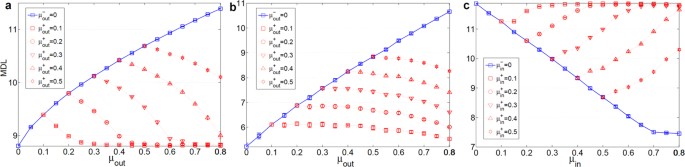Community Detection in Signed Networks: the Role of Negative ties in ...