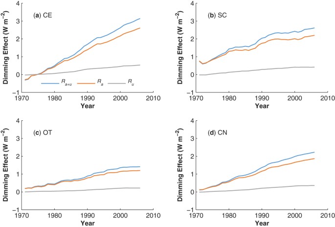 Impacts of wind stilling on solar radiation variability in China ...